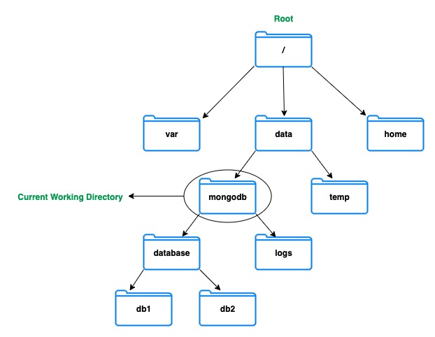 M103: Basic Cluster Administration - Learn | MongoDB